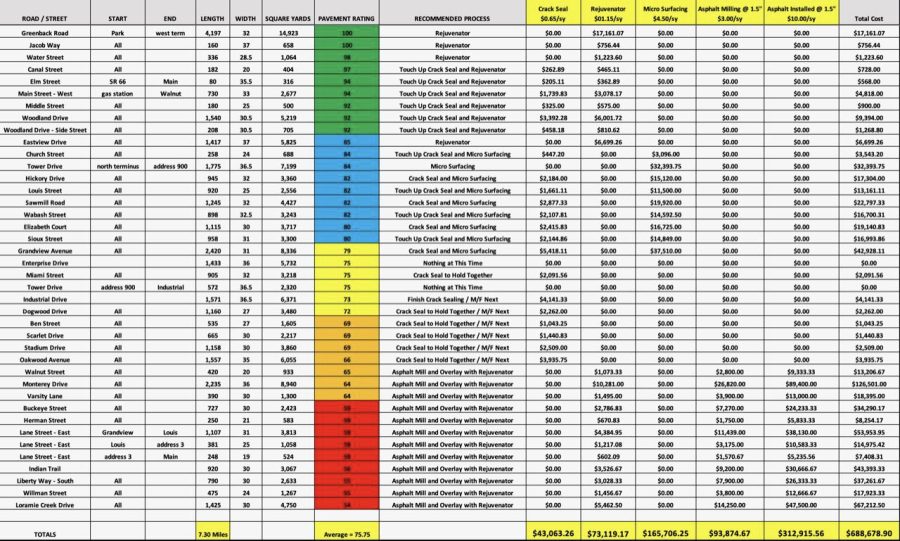 Asphalt Pavement Asset Management
